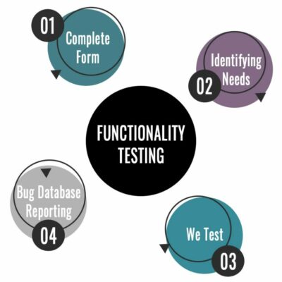 Why is functionality testing important? | Beta Breakers